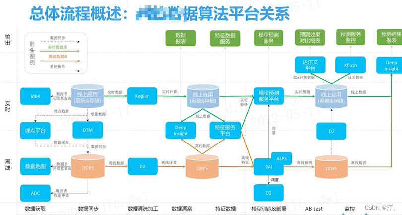 ODPS算法任务开发流程_odps 就开发接口的路程是什么样的-CSDN博客