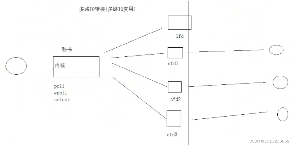 Linux网络编程(六) 高并发服务器03 Io多路复用01:select(win、linux)【由内核监听多个 文件描述符”的读写缓冲区