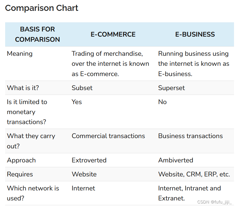 Difference Between e-commerce and e-business_e-business和e-commerce该用哪个 ...