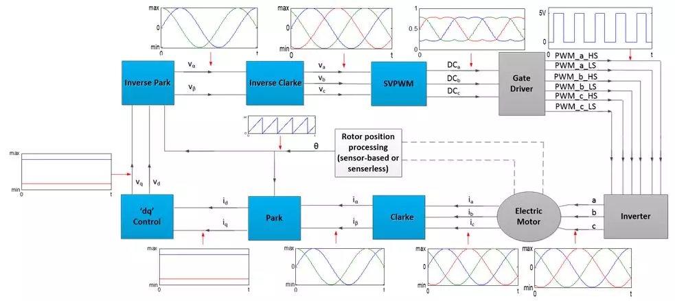 Field-Oriented Control (FOC) 矢量控制 磁场定向控制_sensorless field oriented ...