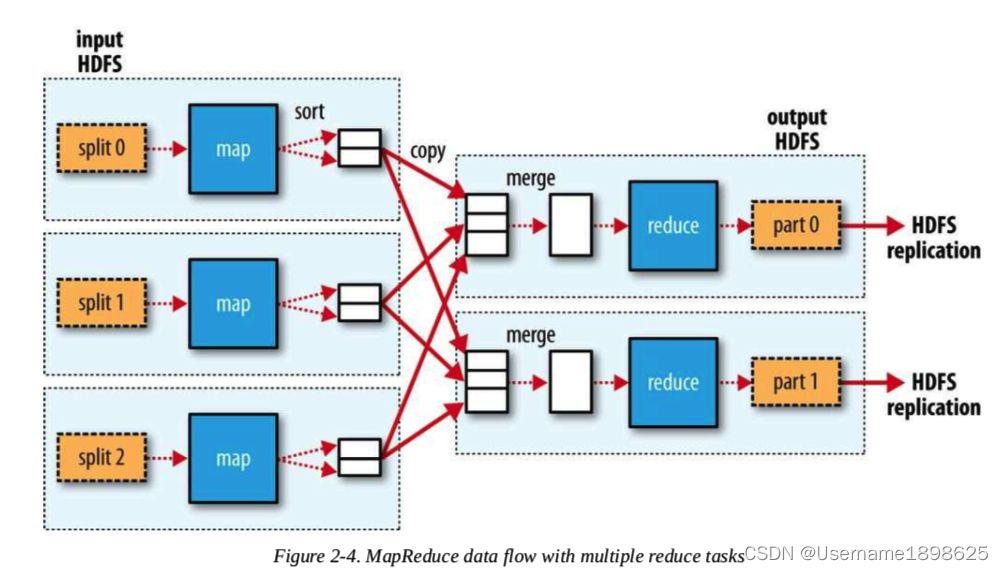 Hadoop The Definitive Guide：Hadoop权威指南-PART 1-CSDN博客