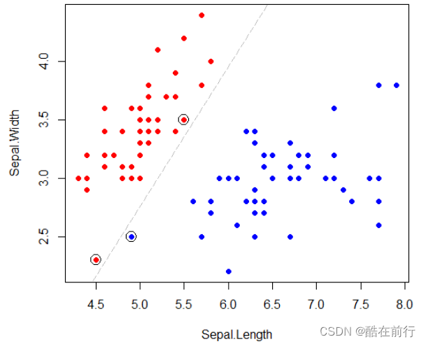【R模型】R语言支持向量机模型（Support Vector Machines）-CSDN博客