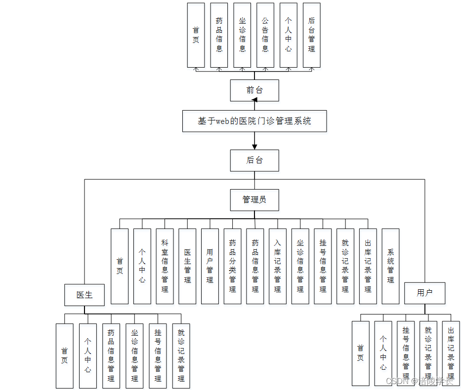 Ssm基于web的医院门诊管理系统7y517【独家源码】计算机毕业设计问题的解决方案与方法 Csdn博客 