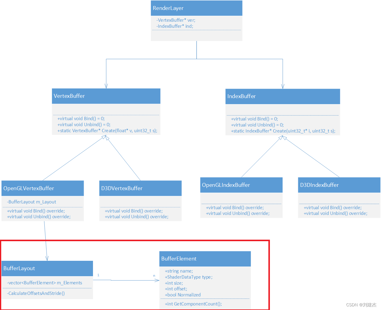 Hazel游戏引擎（031）顶点缓冲区布局抽象-CSDN博客