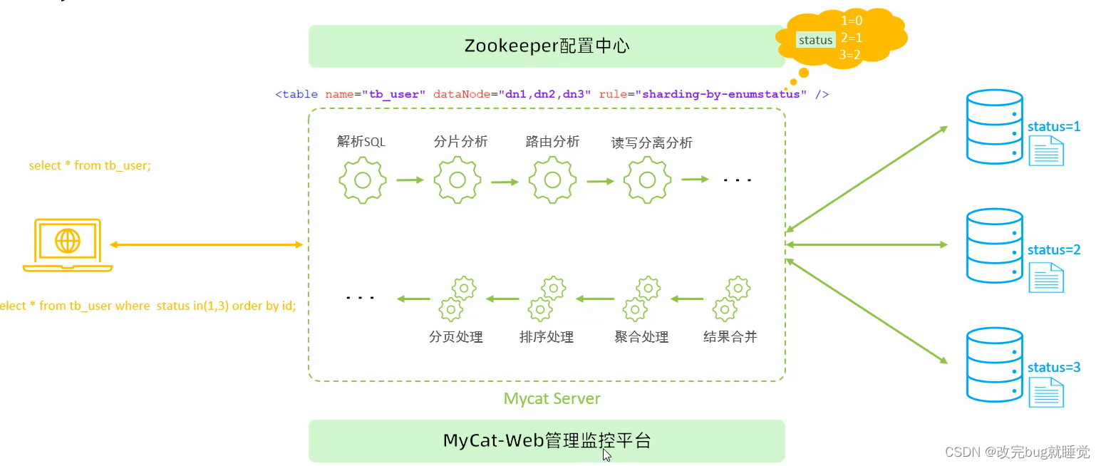 Mysql 分表分库 运维改完bug就睡觉的博客 Csdn博客 