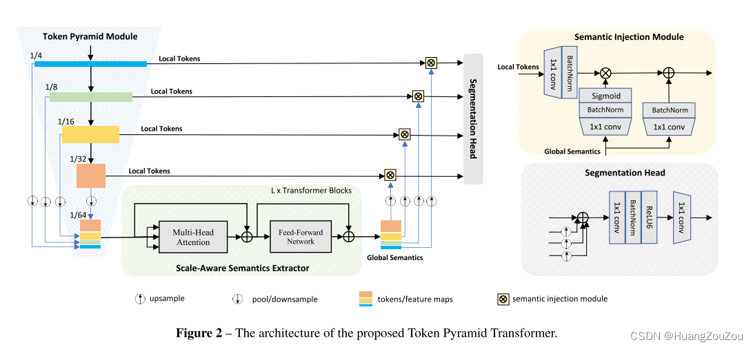 【CVPR2022 | TopFormer: Token Pyramid Transformer for Mobile Semantic ...