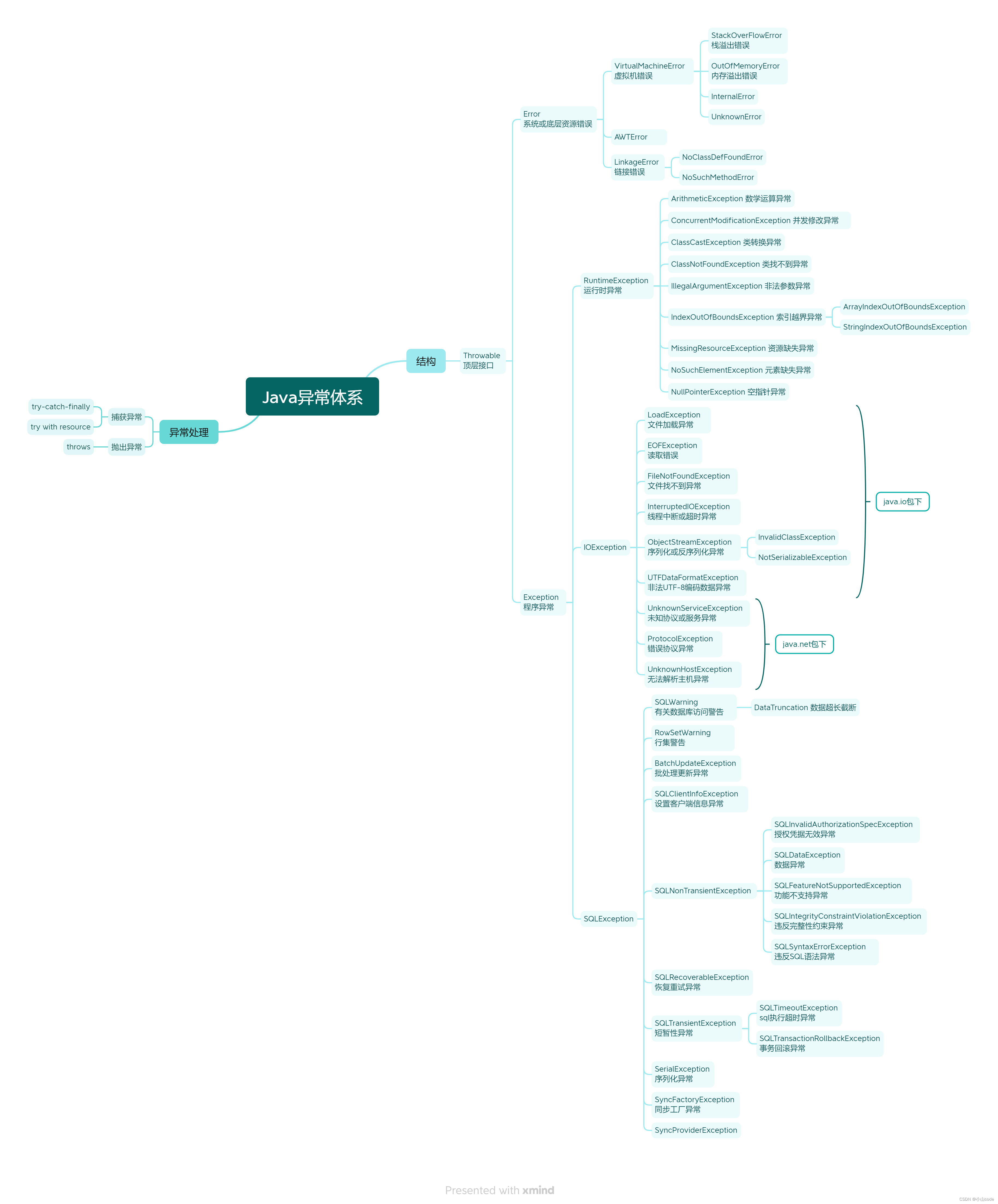 【Java基础教程】（十九）异常捕获处理篇 · 上：异常的概念及处理流程解析，try、catch、finally、throws、throw的作用，RuntimeException类介绍~_请 ...