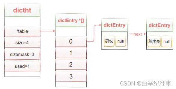 Redis系列（三）Redis数据结构以及扩容、rehash流程_redis map扩容-CSDN博客