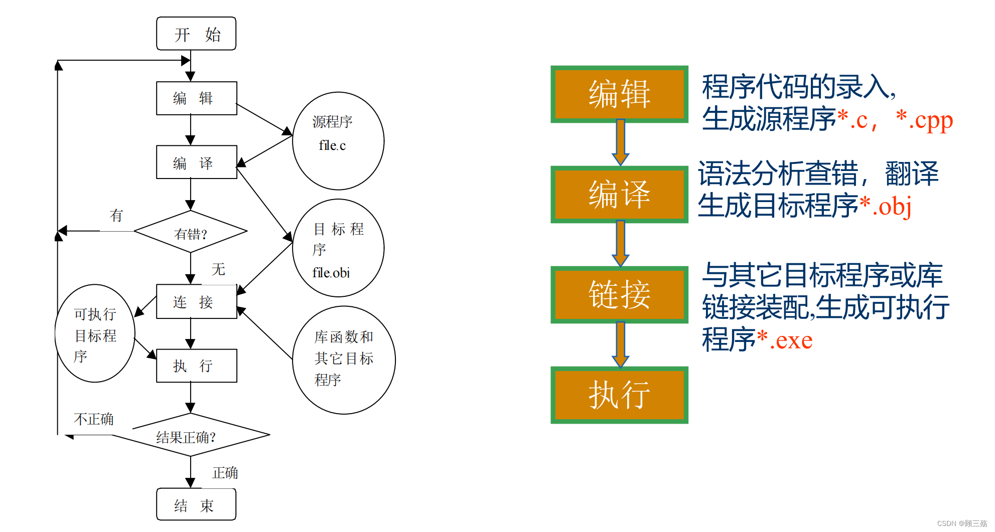 【高级语言程序设计（一）】第 2 章：c 语言基础知识高级语言程序设计是建立在c语言的基础上吗 Csdn博客 8857