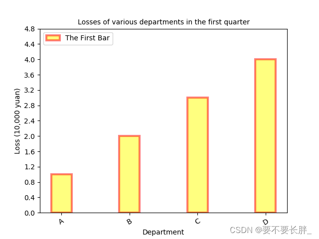Python Matplotlib 绘制基础图形import Matplotlibpyplot As Plt Csdn博客