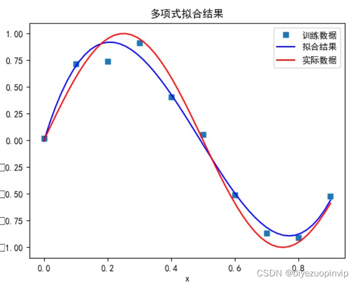 基于python实现多项式拟合正弦函数python拟合正弦函数 Csdn博客