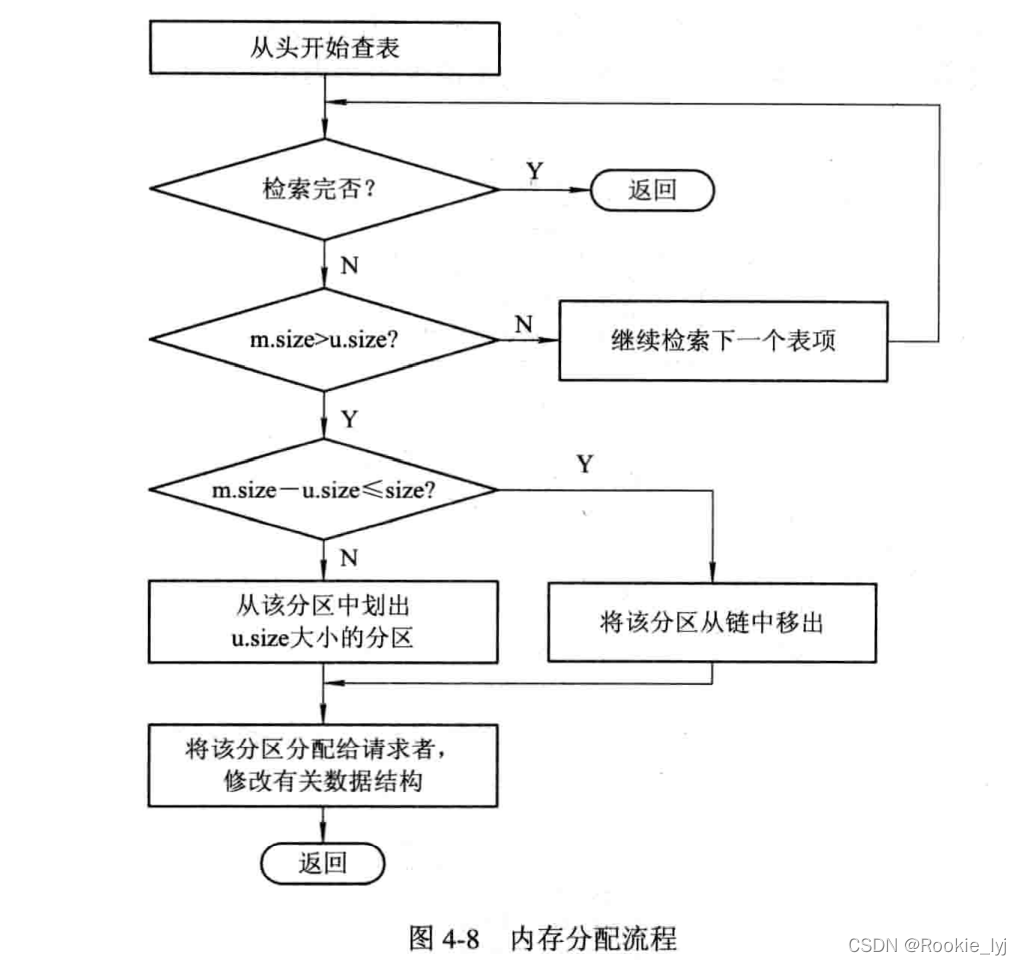 操作系统 连续分配存储管理方式(含动态分区分配算法) Csdn博客