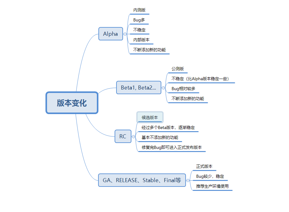 【软件版本】软件版本GA、RC、Beta、Alpha等的详细解释和含义_alpha beta rc ga-CSDN博客