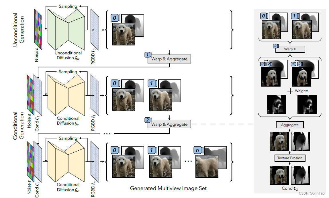 【Diffusion for 3D reconstruction】【细节】3D-aware Image Generation using 2D ...