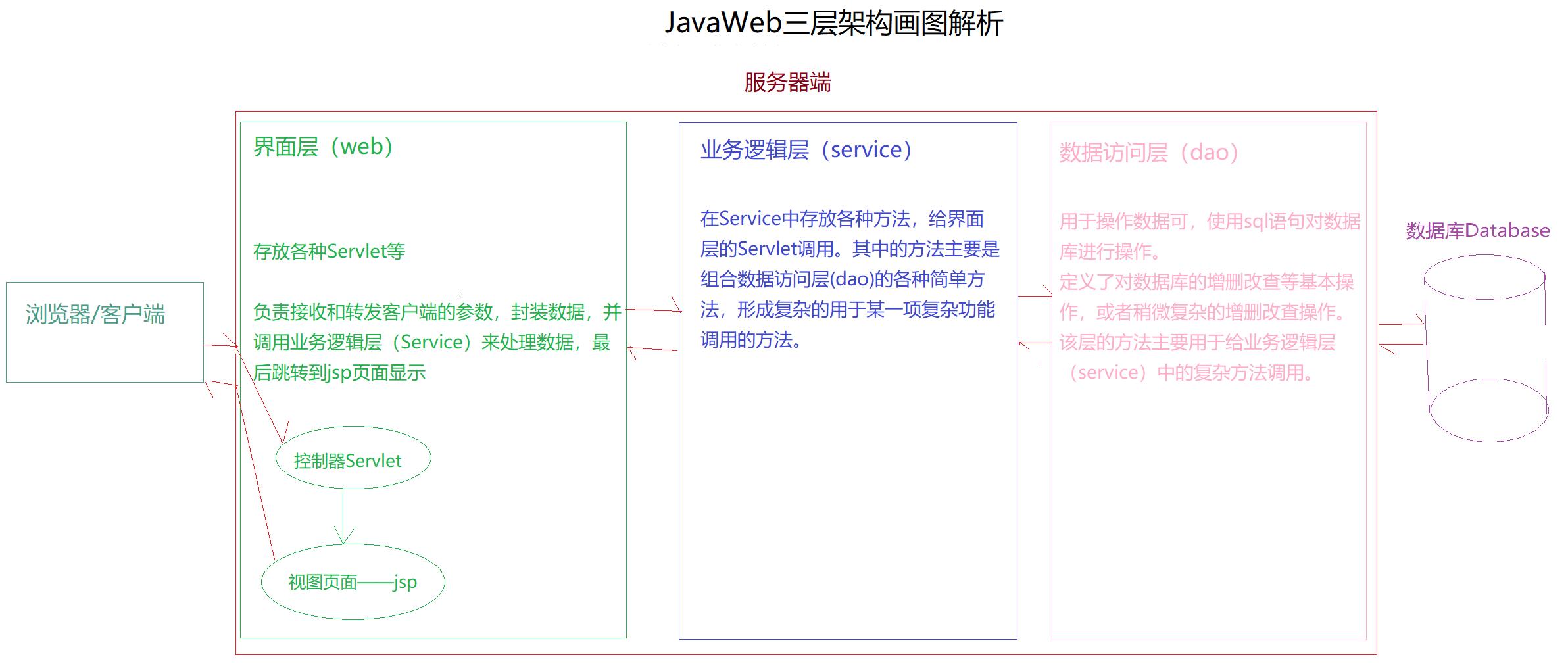 JavaWeb，三层架构图_javaweb架构图-CSDN博客