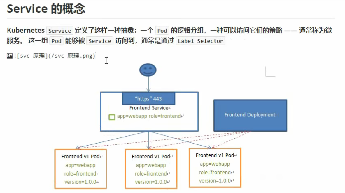 (K8s入门到精通) 10 k8s service(SVC),管理多个pod信息_多个pod共用一个service-CSDN博客