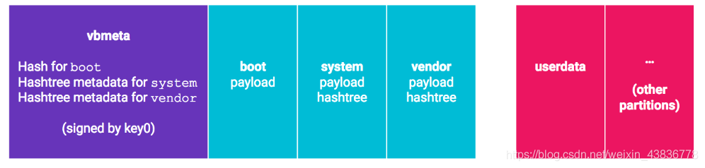 AVB校验微观版本：android avb（Android Verified Boot）验证_androidboot.veritymode-CSDN博客