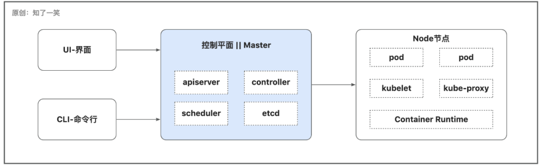 K8skubernetes学习（一）：k8s概念及组件kubernetes 模块 Csdn博客 