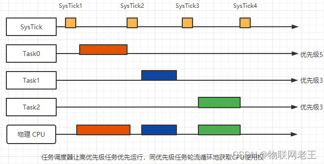 Rtos 中的任务调度与三种任务模型rtos任务调度 Csdn博客