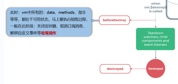 [vue] Vue的生命周期 beforeCreate created beforeMount mounted beforeUpdate updated beforeDestroy ...