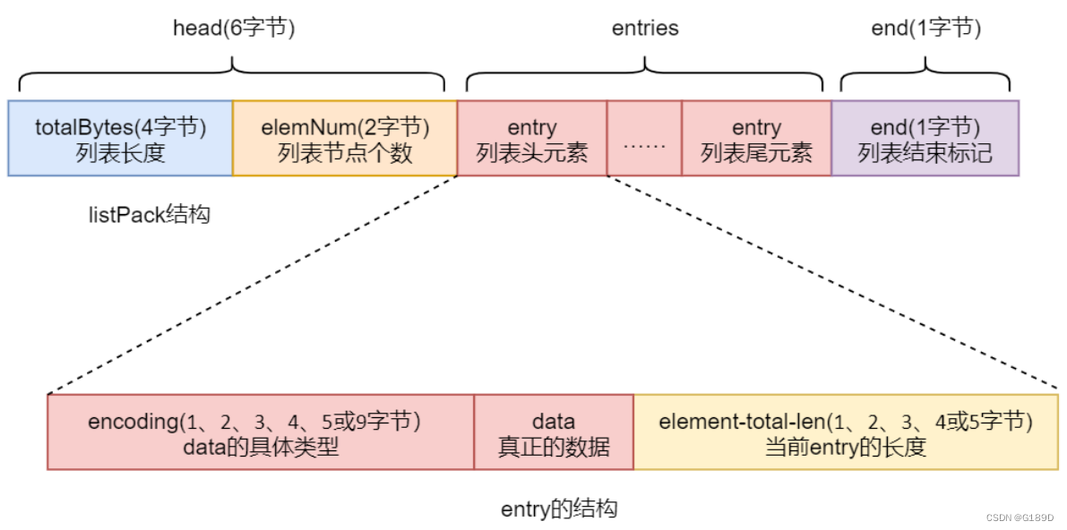 内存数据库redis7 Redis命令二zset Max Ziplist Entries Csdn博客