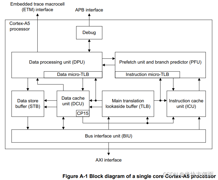 ARMv7处理器_armv7 cpu-CSDN博客