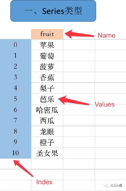 Pandas基础 Pandas Series和pandas Dataframe基础操作dataframe第一列 Csdn博客