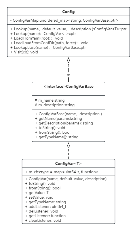 【源码讲解】sylar服务器框架----配置模块-CSDN博客