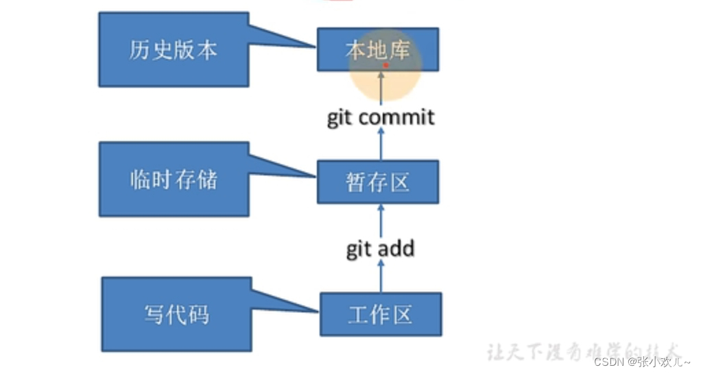 Git常用命令总结及vscode提交代码方法vscode怎么用终端add指令手动标记提交内 Csdn博客 9738