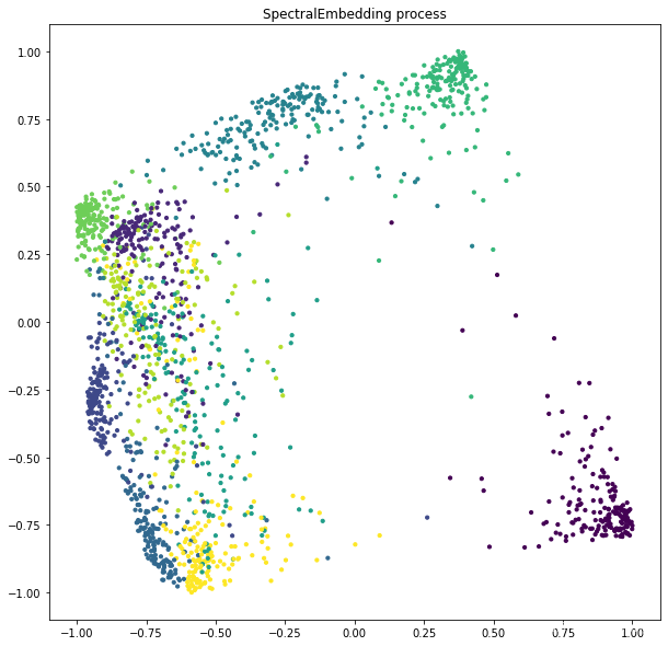 Scikit-learn学习系列 | 5. sklearn特征降维可视化展示（t-SNE、PCA、KernelPCA、MDS、SpectralEmbedding）_特征可视化降维api-CSDN博客