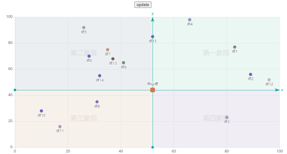 Echarts 散点象限图（二）动态绘制 前端画平面图第一象限 Csdn博客