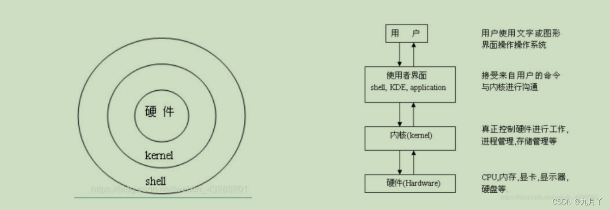Linux 中的 Shell 编程linux Shell编程 Csdn博客 