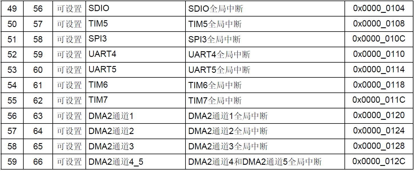 STM32-NVIC interrupt priority management - Programmer Sought
