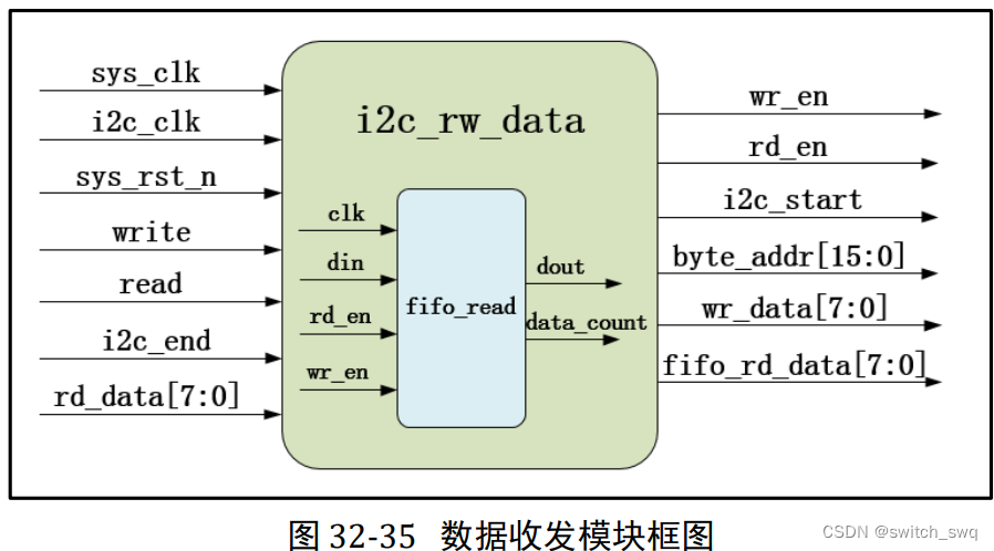 基础设计三（RS232、I2C）——FPGA学习笔记＜4＞_fpga i2c中继器-CSDN博客
