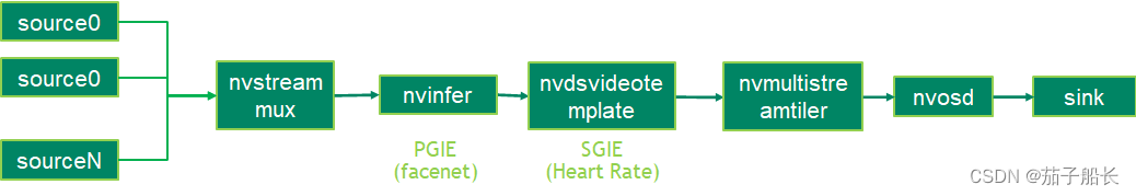 deepstream例子的pipeline_deepstream 录像 videorecorder-CSDN博客