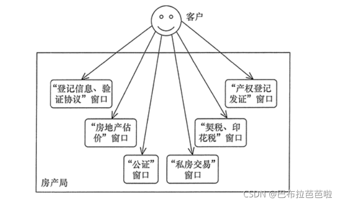 设计模式 外观模式 Csdn博客