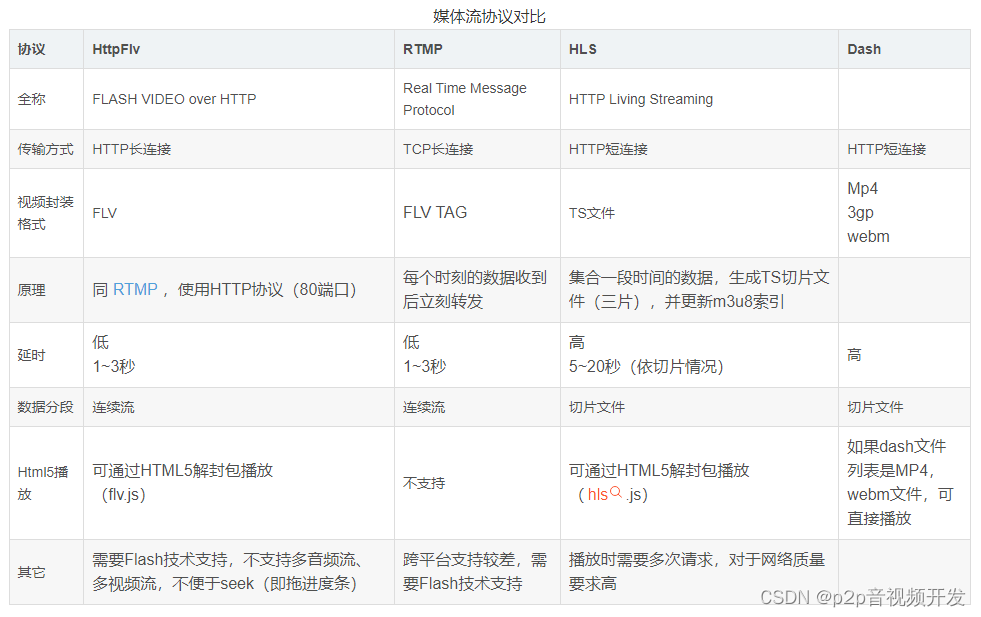监控直播流rtsp协议转rtmp、hls、httpflv协议返回浏览器_linux rtsp转hls-CSDN博客