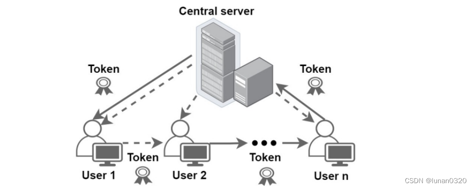【Paper Reading】Privacy-Preserving Aggregation in Federated Learning: A Survey_efficient ...