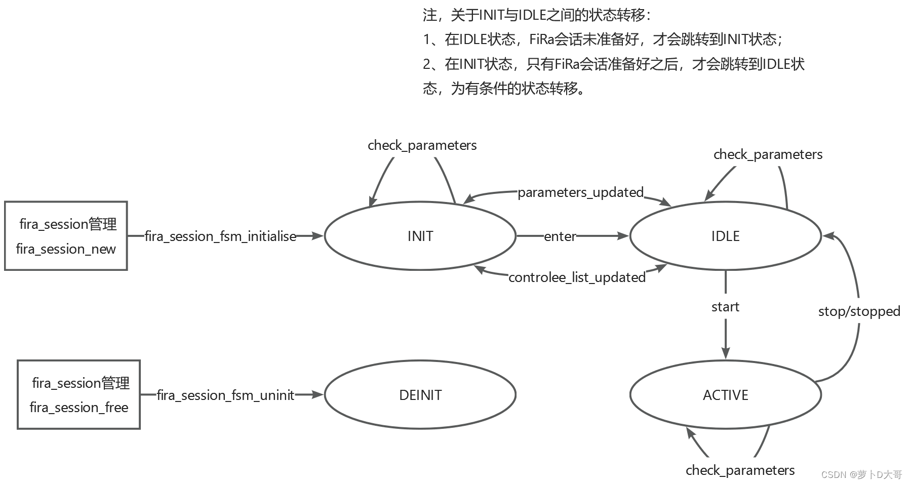 Linux UWB Stack实现——FiRa会话状态机-CSDN博客