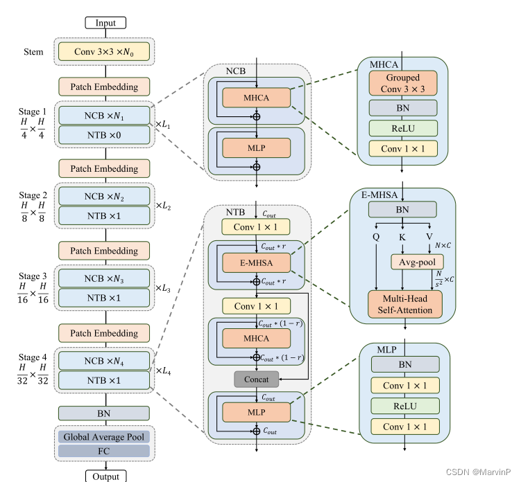论文笔记 《Next-ViT: Next Generation Vision Transformer for Efficient Deployment inRealistic ...