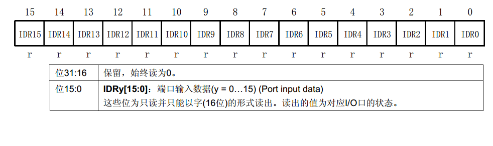 STM32学习笔记----（4）GPIO_sets the selected data port bits-CSDN博客