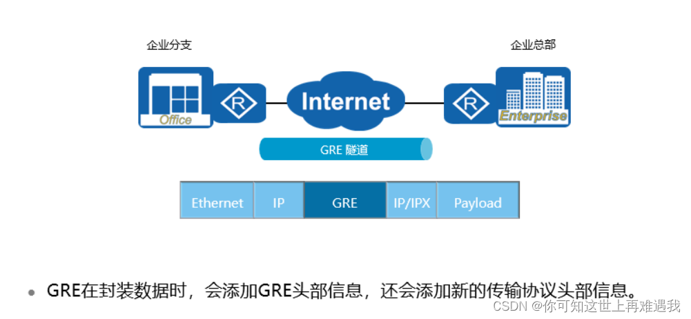 华为HCIA进阶笔记：GRE 原理与配置_华为gre-CSDN博客
