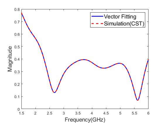 MATLAB实现向量拟合法(Vector Fitting Method)-CSDN博客