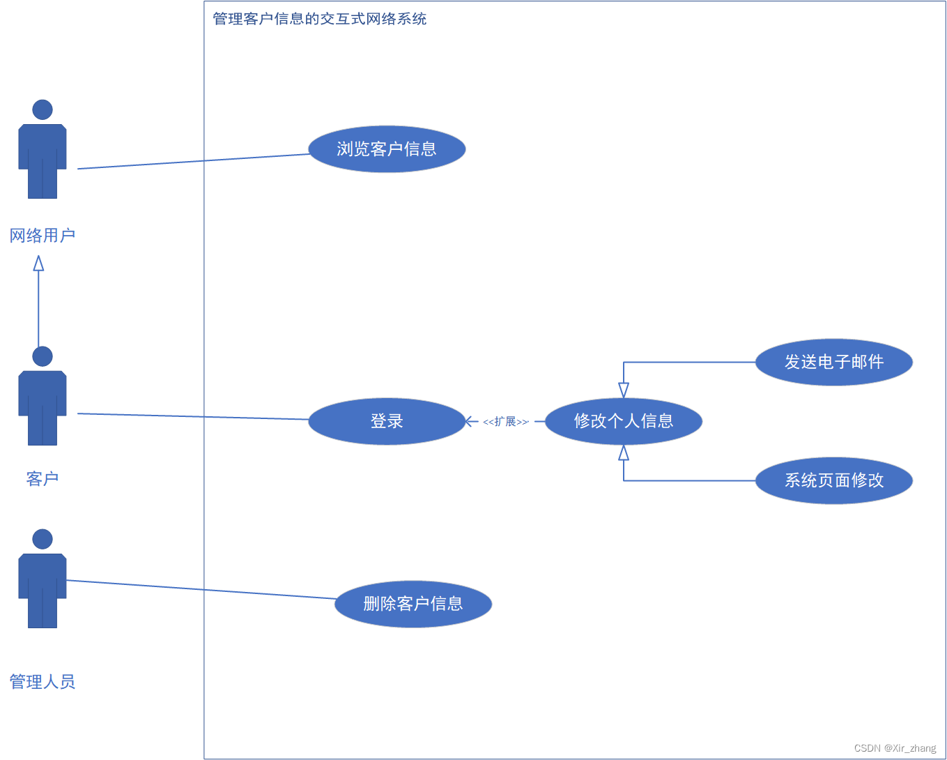 【uml】 用例图练习题含答案(订餐系统、远程网络教学系统、交互式网络系统)用例图例题及答案 Csdn博客