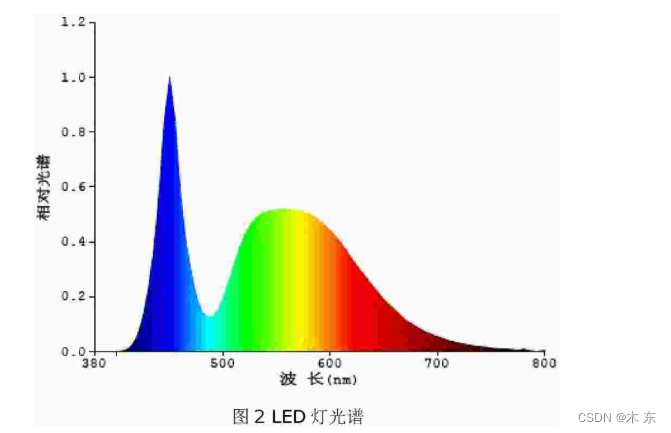 关于同色异谱的问题_cwf d65 a hz光谱图-CSDN博客