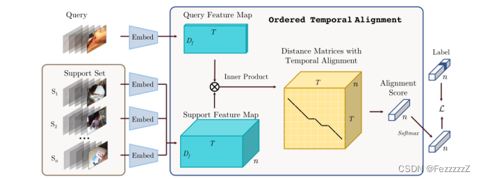 论文解读2 OTAM《Few-Shot Video Classification via Temporal Alignment》少镜头动作识别 CVPR2020-CSDN博客
