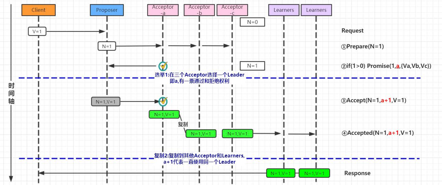 分布式一致性协议 之 Paxos协议-CSDN博客