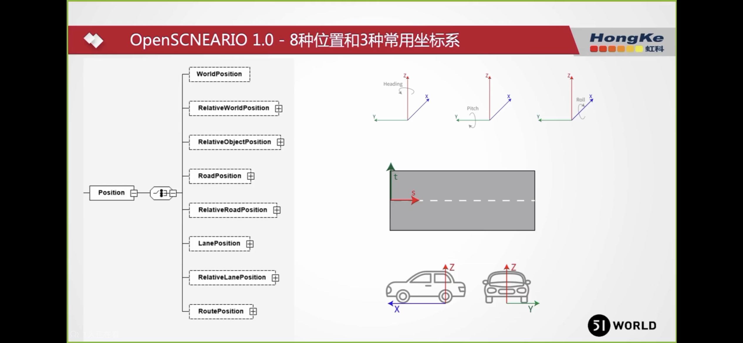 [转载]51Sim-One场景标准OpenSCENARIO的应用实践-CSDN博客
