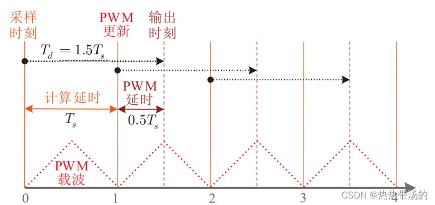 变流器数字控制系统的控制延时及各部分延时产生原因数字控制系统中的延时 Csdn博客 
