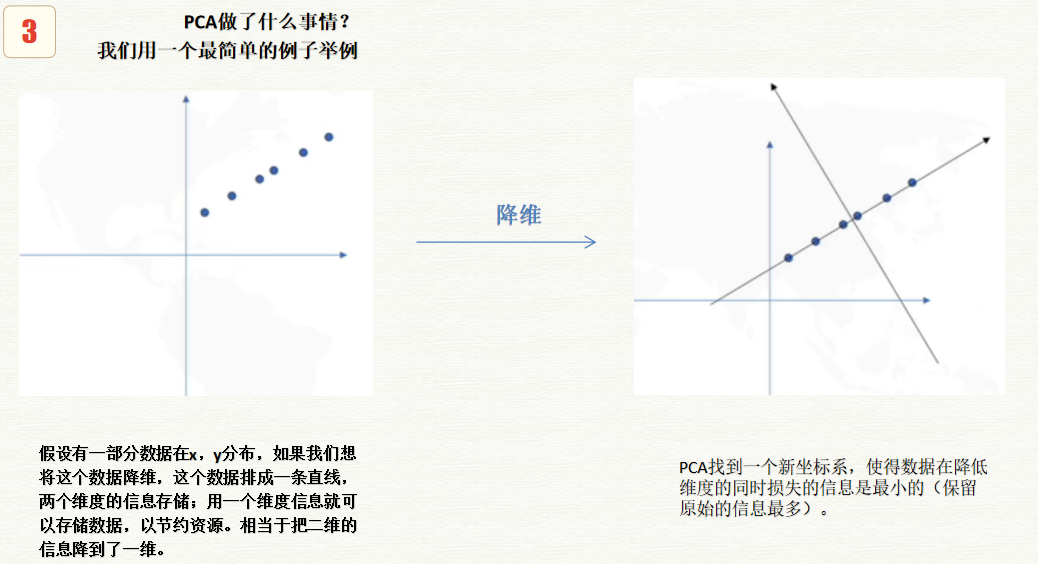 自编码器（AutoEncoder） 对数据的降维和去噪 及与PCA之间的联系_去噪自编码器-CSDN博客